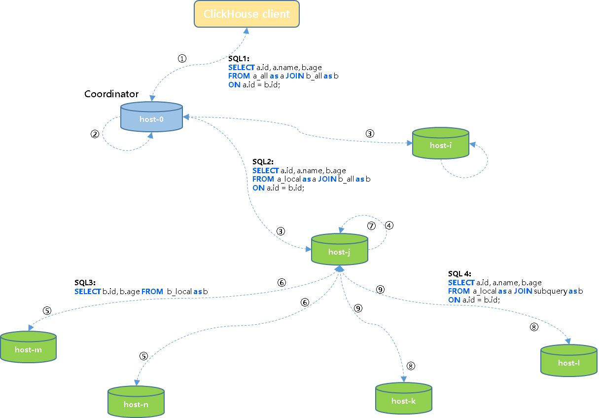 Colocate Join: a high-performance distributed join query model for ClickHouse - iNEWS