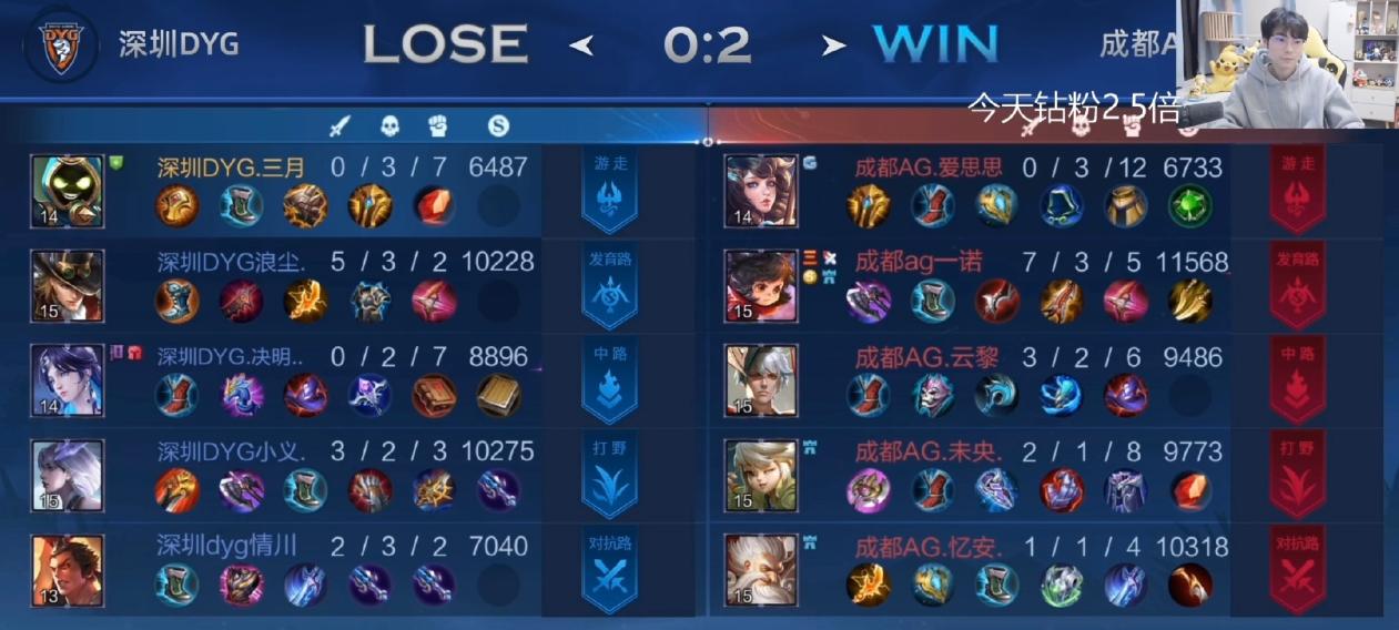 AG2-0DYG，僅次於hero排在積分第二，DYG已遭遇14連敗 - 資訊咖