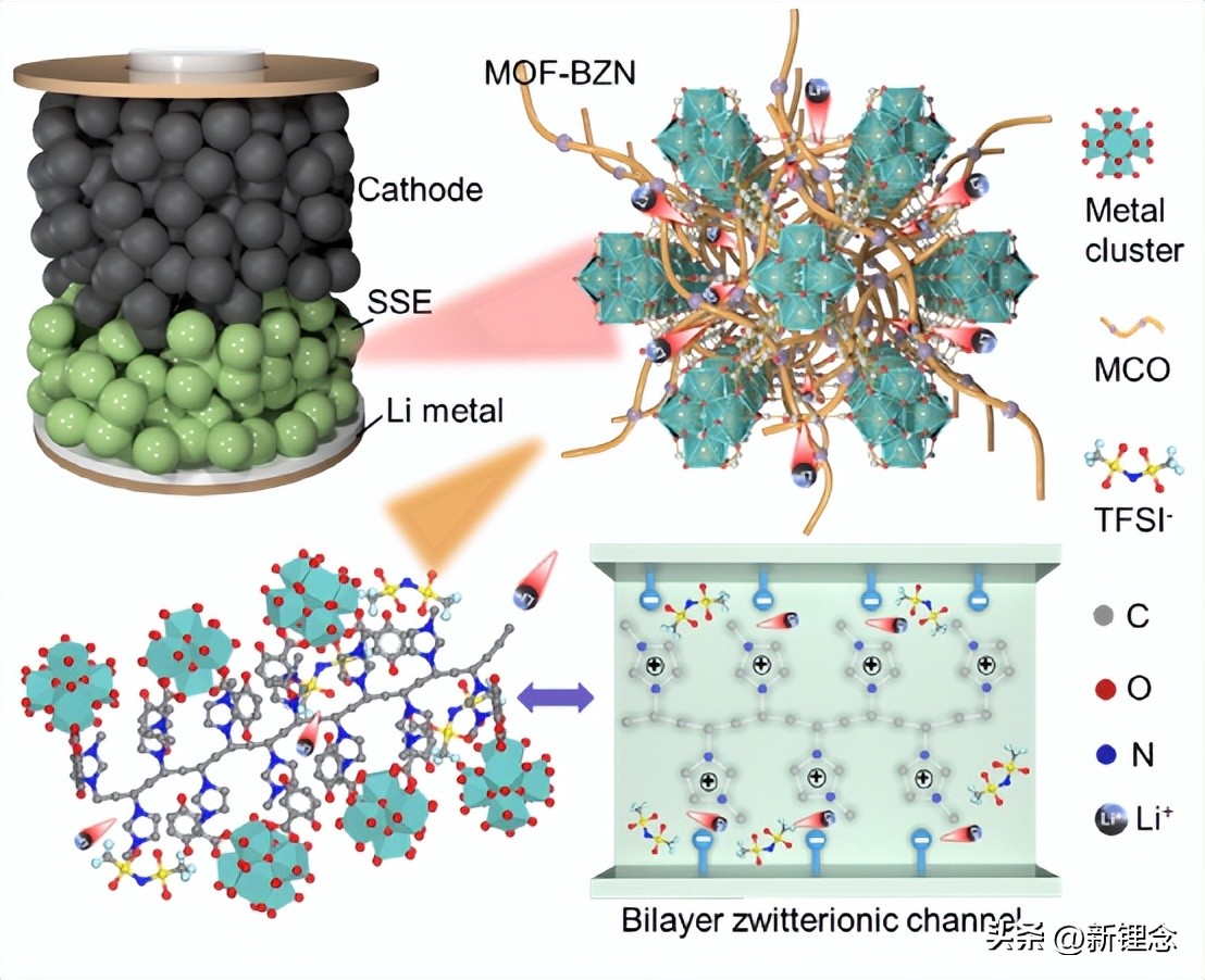 Double-layer zwitterionic MOF all-solid-state lithium metal battery ...