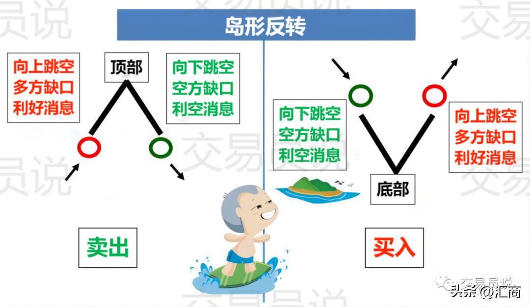 The "island reversal" pattern that 90% of traders don't know about is ...