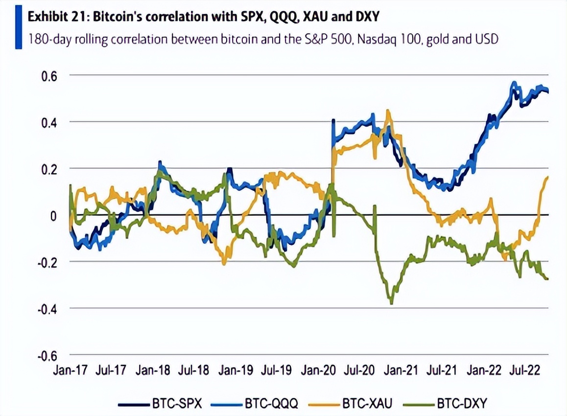 Bitcoin correlation is rising rapidly!Investors may see Bitcoin as a ...