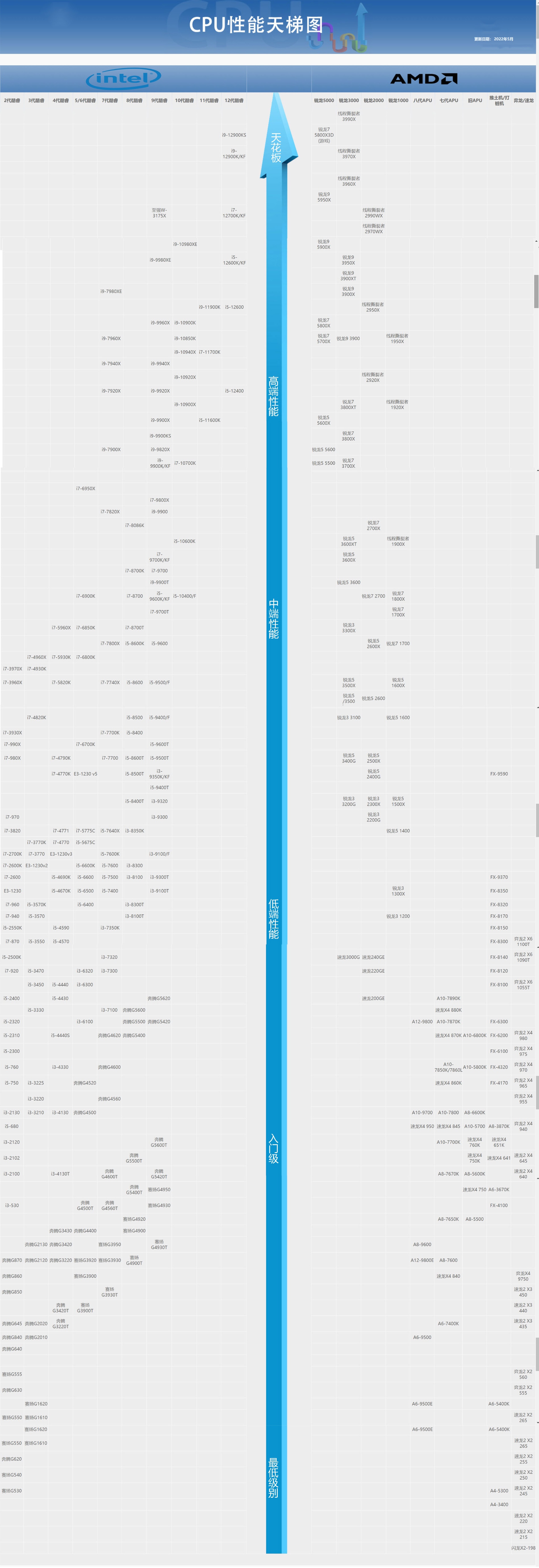 2022 desktop desktop graphics card CPU ladder diagram, performance ...