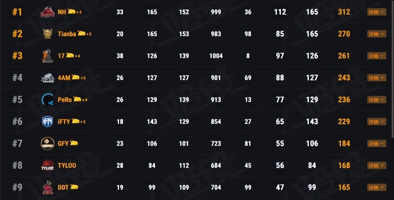 PCL playoffs: NH has a huge advantage to win the summer championship!Tianba runner-up 4AM still ...