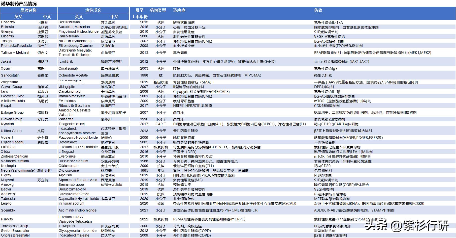 Novartis pharmaceutical product sales revenue analysis (2017 to the ...