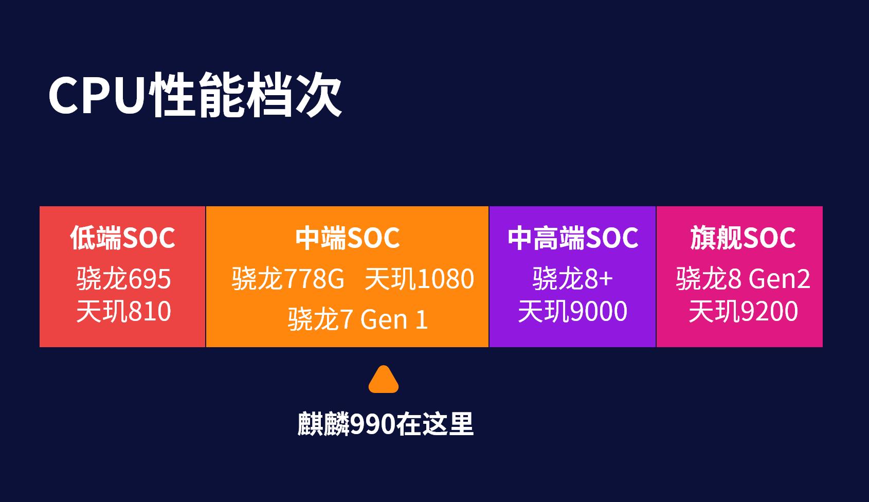 After three years, can the performance of Kirin 990 still compete? Stronger than Snapdragon 778G ...