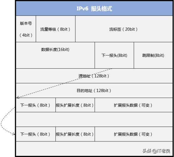 Detailed explanation of IPv6 packet format, summarizing the difference ...