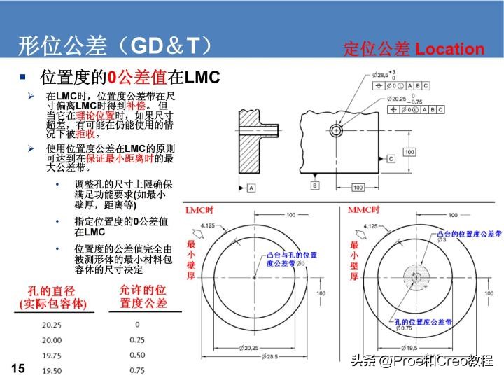 Proe/Creo structural design tolerance knowledge Lecture 4: Positioning ...