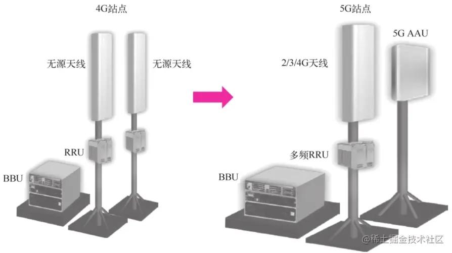 5G wireless technology basic self-study series - iNEWS