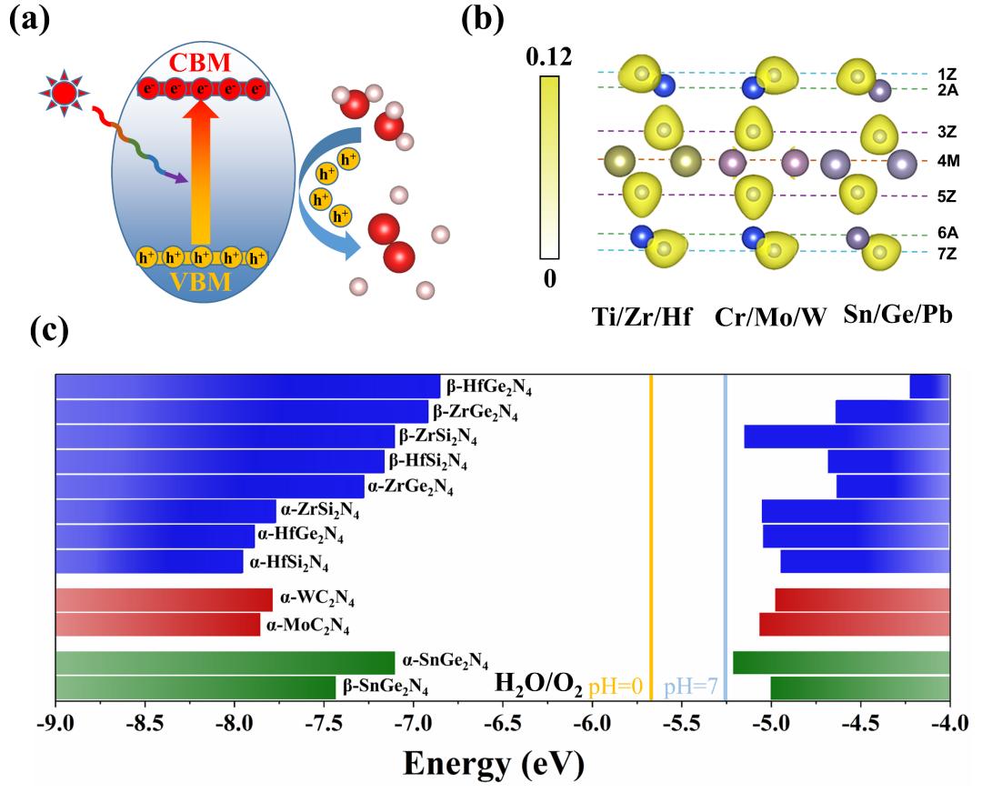 Visible light-driven high-efficiency oxygen evolution photocatalyst ...