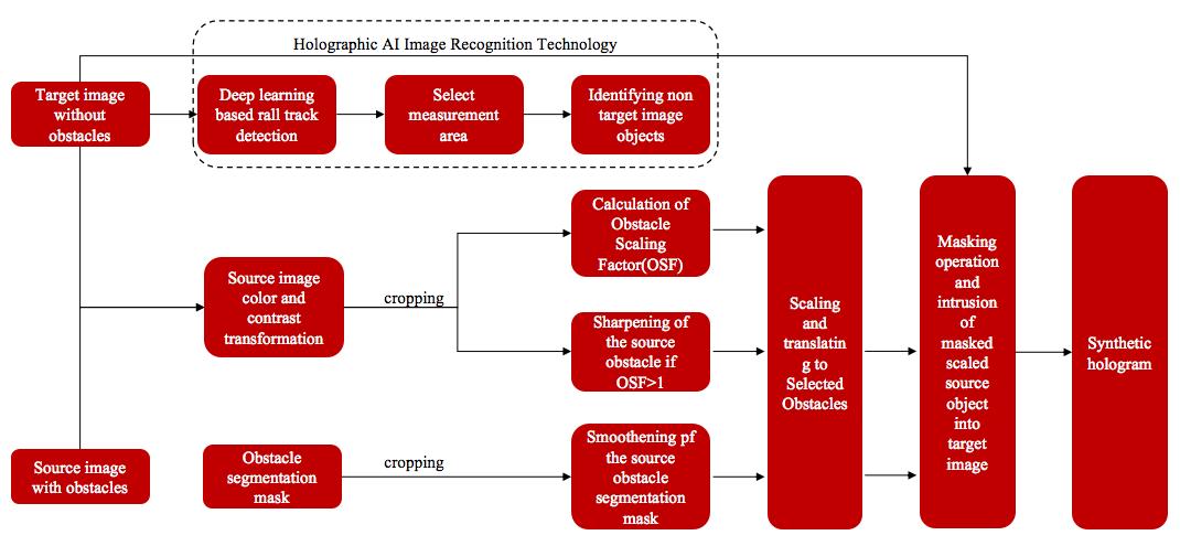 Add AI deep learning to obstacle detection software to improve the ...