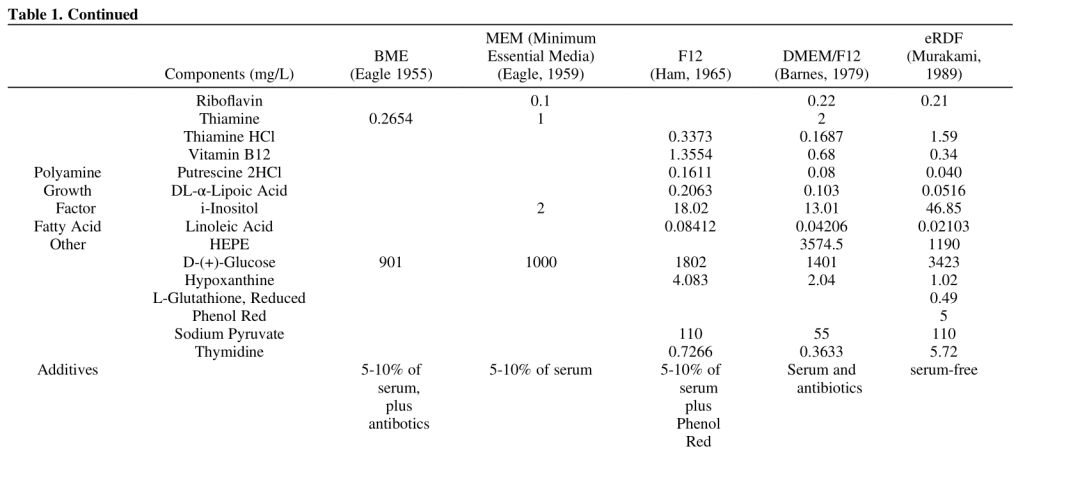CHO Cell Media for Recombinant Protein Expression: History, Key ...