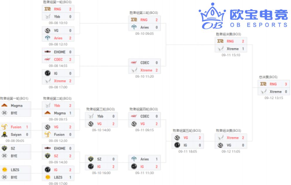 TI11 China Finals Report: RNG won the championship with zero seals and ...