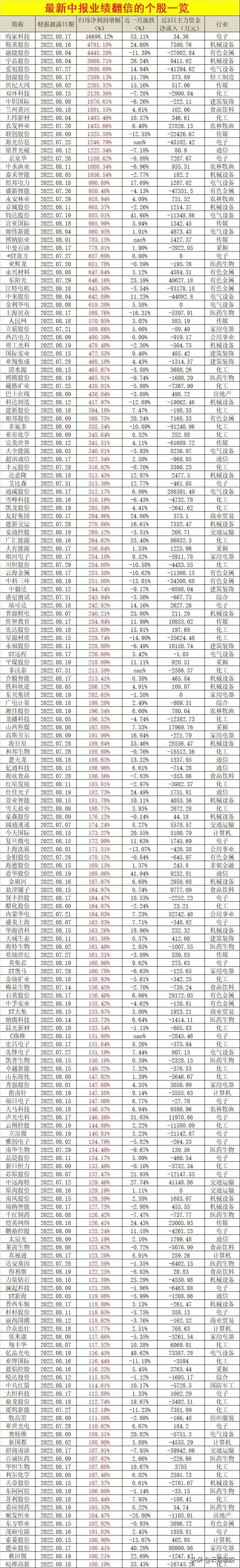 Summary of 189 high-quality stocks that doubled their performance in ...