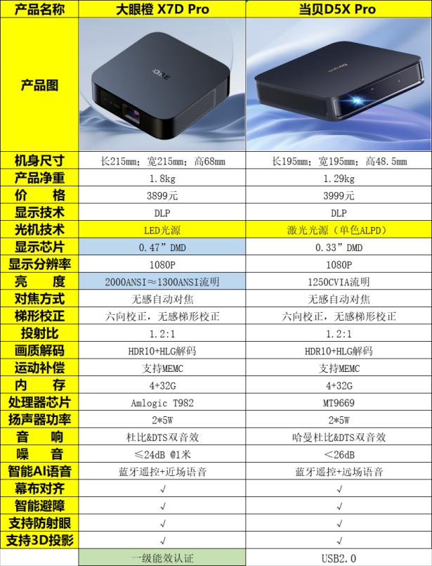 Which brand of thin and light projector is good? Big Eye Orange X7D Pro ...