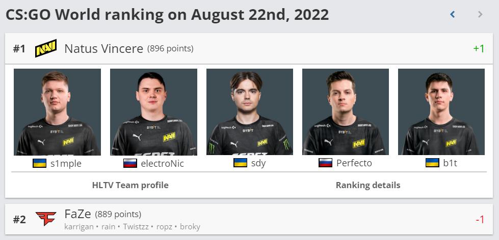 CSGO: HLTV world ranking update NAVI overtakes FaZe to the top - iNEWS