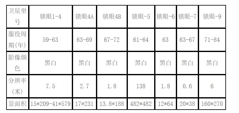 American reconnaissance satellite-KeyHole keyhole satellite 0.6m-1.2m ...