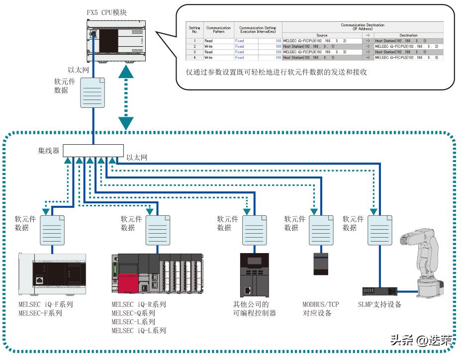 FX5U-簡單CPU通信功能實現 - 資訊咖