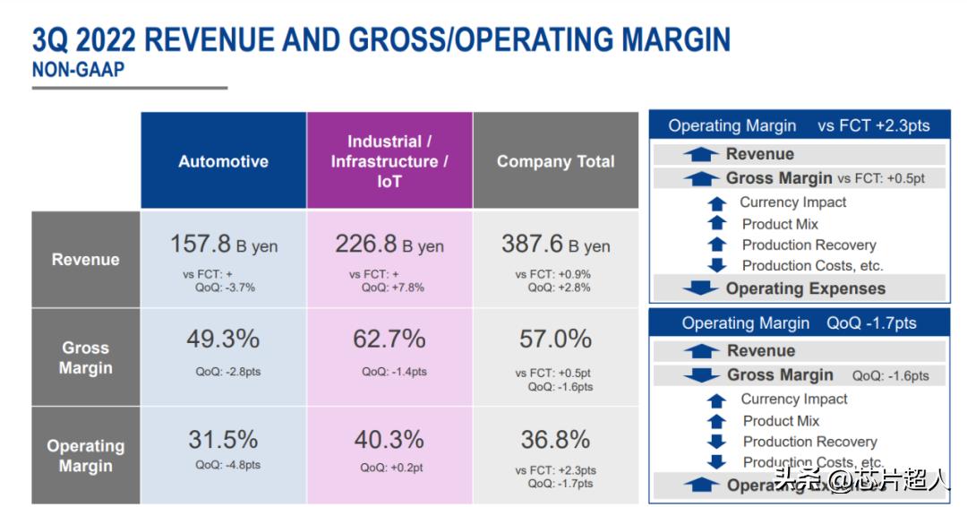 Renesas CEO: Except for automotive chips, it's not very good - iNEWS