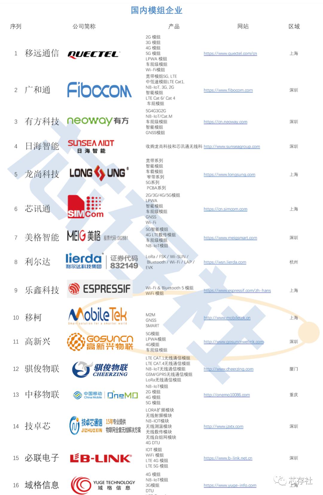 Summary and introduction of 80 wireless communication module companies ...