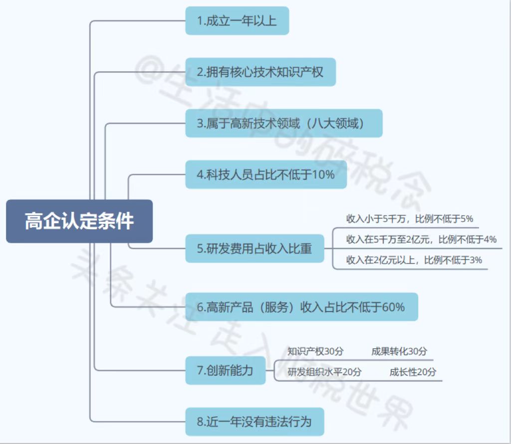 Interpretation of high-tech enterprises in one minute - iNEWS