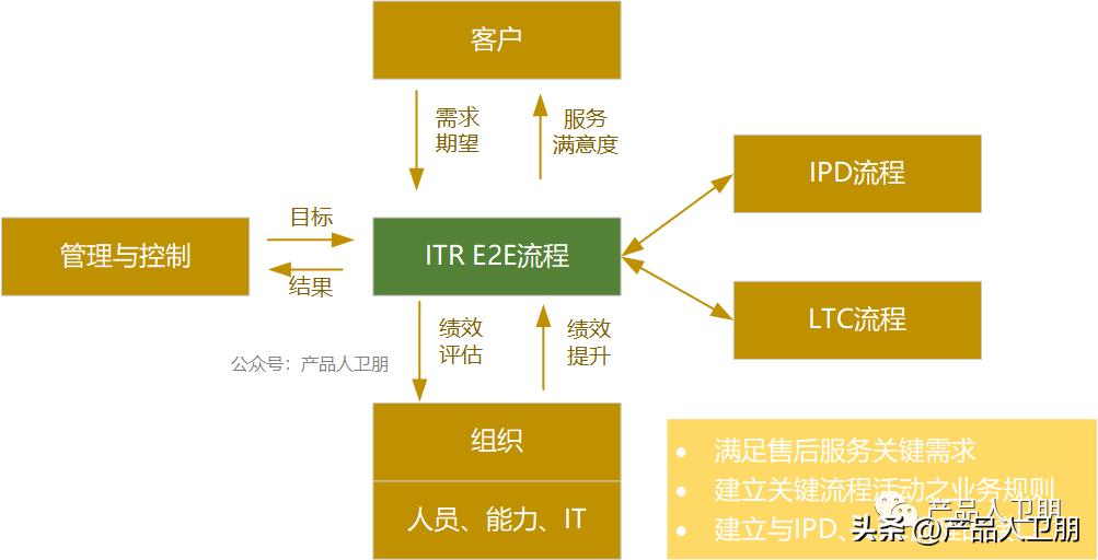 Huawei Service System: Detailed ITR Process System - iNEWS