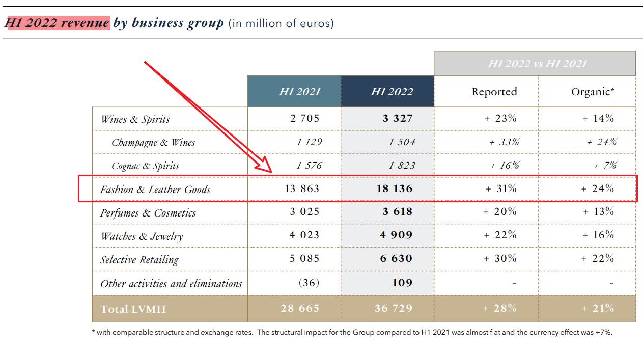 Interpretation of LVMH semi-annual report of high luxury group - iNEWS