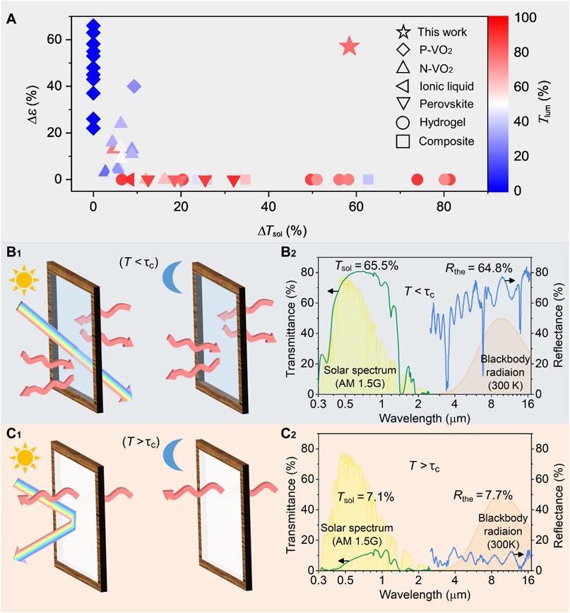 All-weather hydrogel thermochromic windows for simultaneous solar and ...