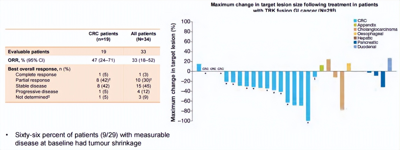Larotrectinib maintains long-term efficacy in NTRK-fused advanced ...