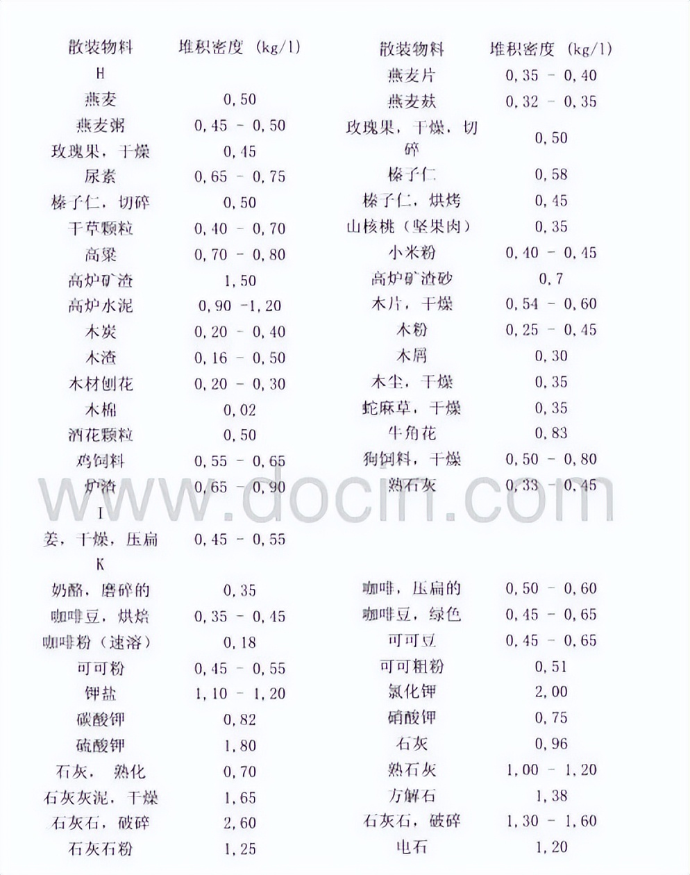 Bulk density of common solid, granular and powder bulk materials - iNEWS