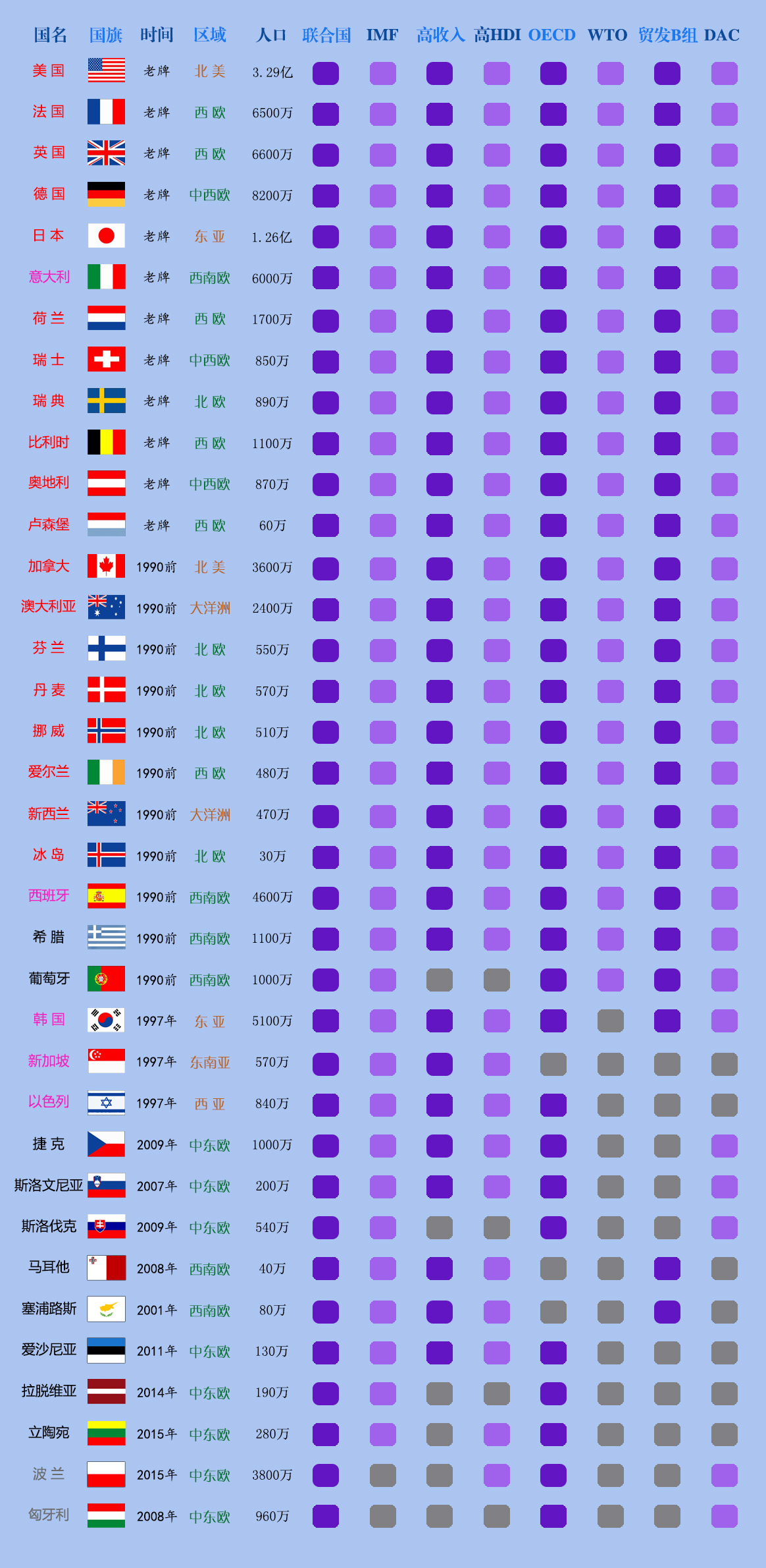 Look at the distribution map of developed countries recognized by ...