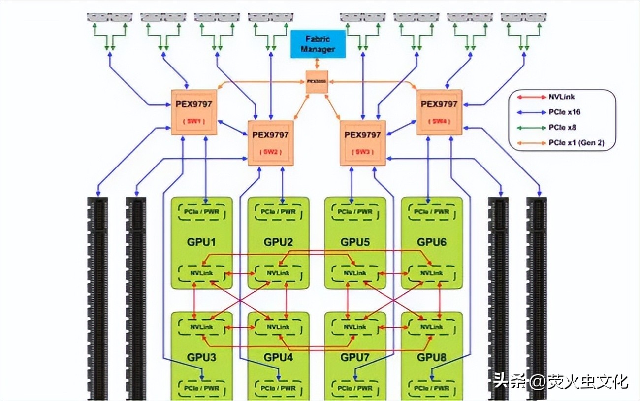 NVIDIA DGX 與 NVIDIA HGX 有什麼區別 - 頭條匯