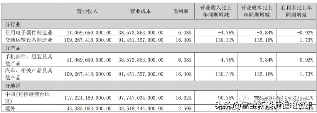 BYD's semi-annual report released, operating income increased by 65.71% ...