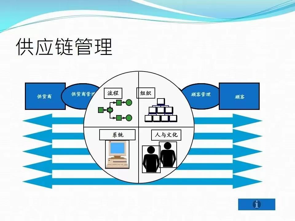 From the development history of the catering supply chain, why has the ...
