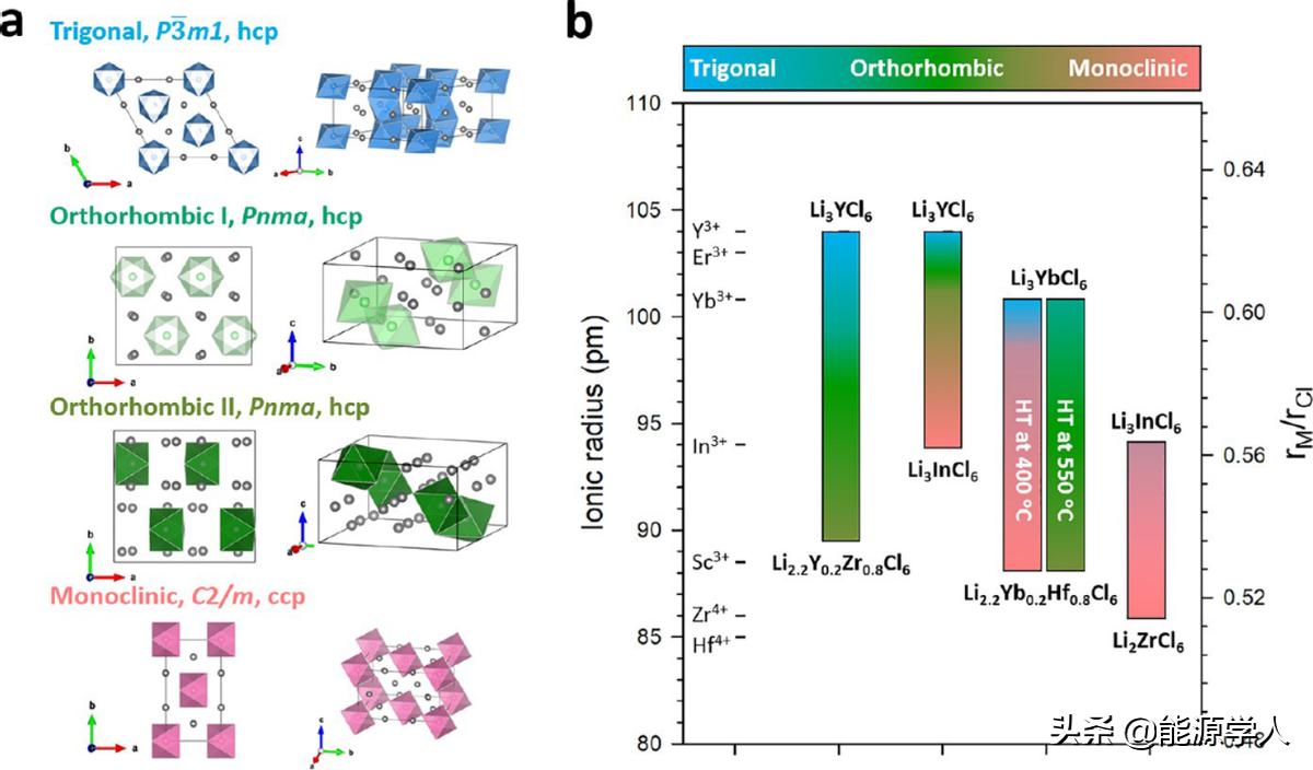 Emerging halide superionic conductors for all-solid-state batteries ...