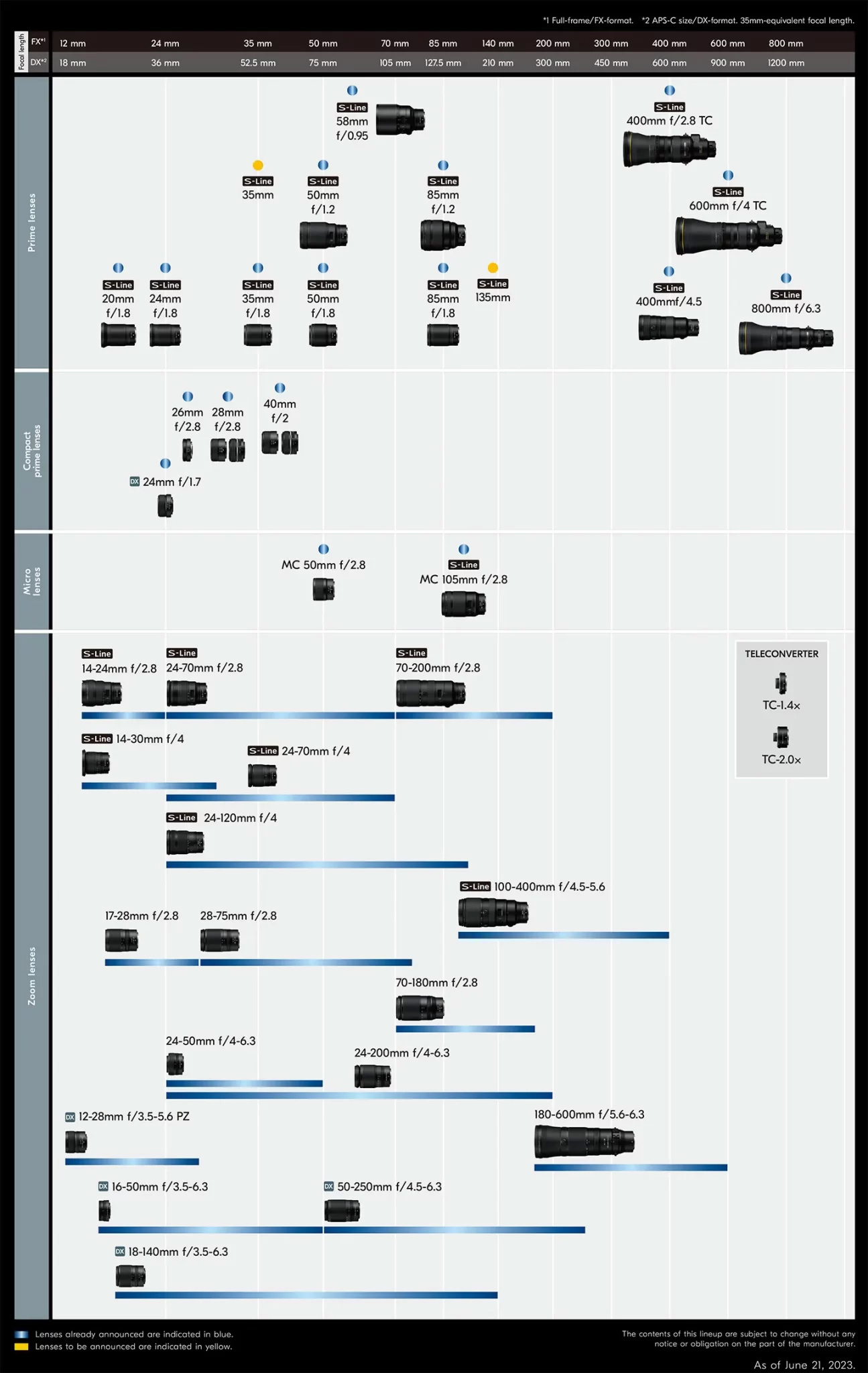 Nikon lens roadmap update: 35mm F1.2 S and 135mm F1.8 S expected to be ...