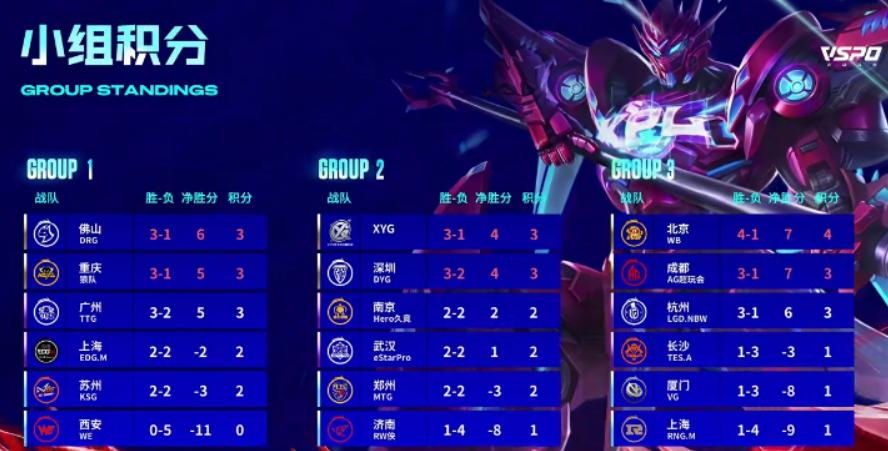 KPL連續12場零封，DYG橫掃MTG要進S組，小星用干將給久誠上課 - 資訊咖