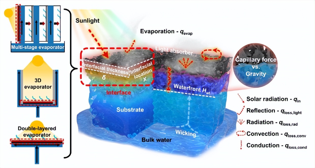 SUSTech Linmeng team has made new progress in the field of solar ...