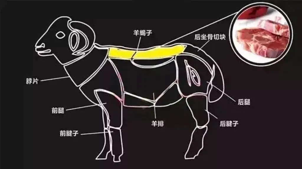 When buying leg of lamb, remember to distinguish between "front leg ...