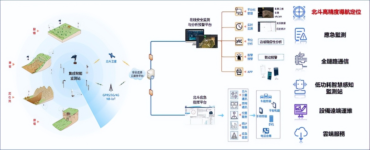 To prevent geological disasters, Beidou uses core monitoring - iMedia