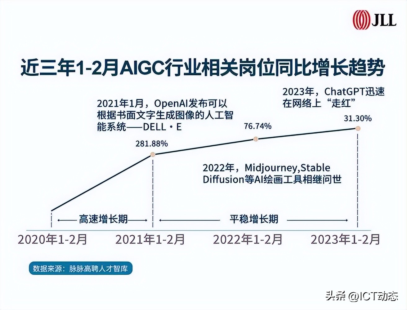 The monthly salary of AIGC algorithm engineers reaches 68k; Google ...