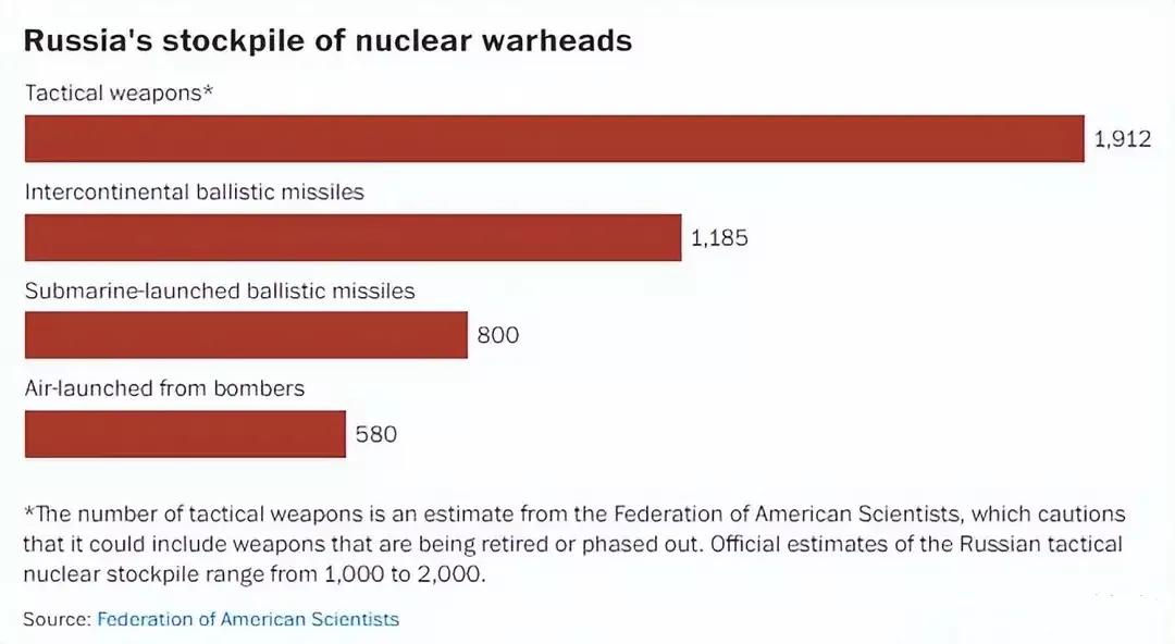 Actual combat and deterrence, will Russia use tactical nuclear weapons ...
