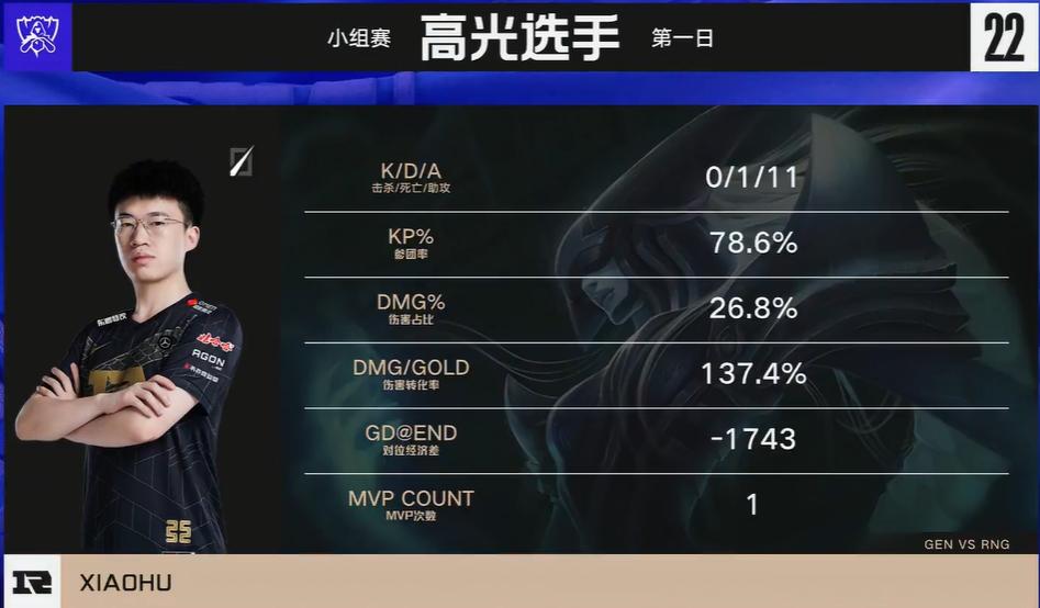 S12小組賽首日：RNG無敵節奏爆殺GEN，LCK一號種子就這？ - 頭條匯