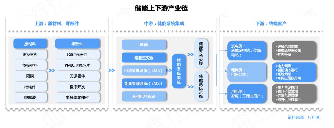Summarize the six core links of energy storage - iMedia