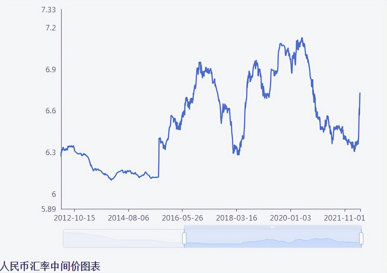 Will the exchange rate go up? - iMedia
