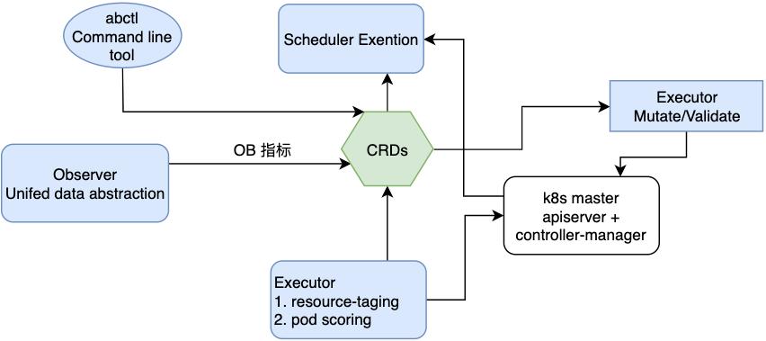 The scalable scheduling and elasticity tool "Arbiter" built on K8s is ...