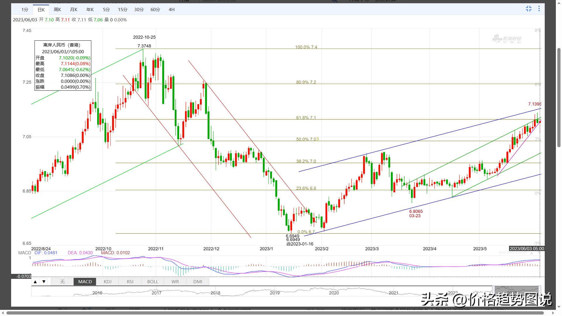 Wave Trend - Offshore RMB: The five-month depreciation process may come ...