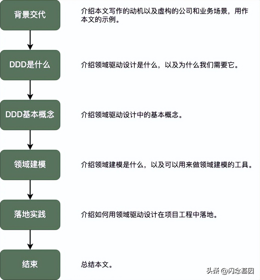 Domain Driven Design DDD - iNEWS