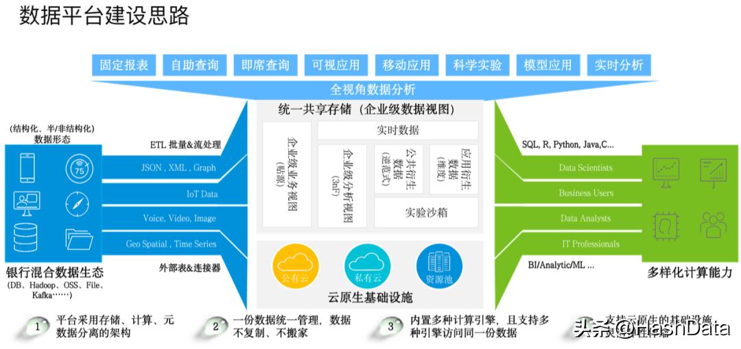 The Evolution And Realization Of Banking Data Platform Architecture From The Perspective Of