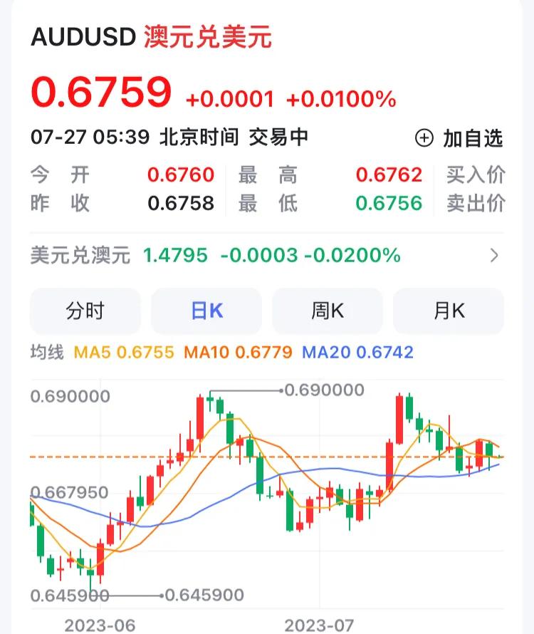 AUDUSD exchange rate analysis - iNEWS