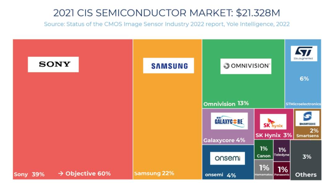 The rise of domestic CMOS chips, the world's largest sales volume ...